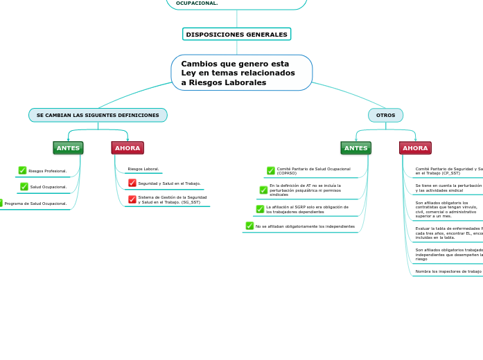 mapa conceptual ley 1562 del 2012 - Mind Map
